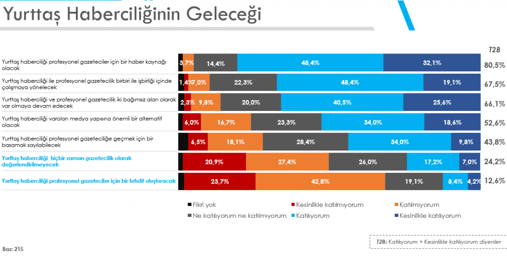 ‘Gazetecilerin Yurttaş Haberciliği Algısı ve Tutumu Araştırması'nın ...